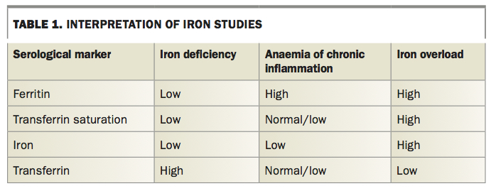 Iron deficiency anaemia in adults: an update | Medicine Today